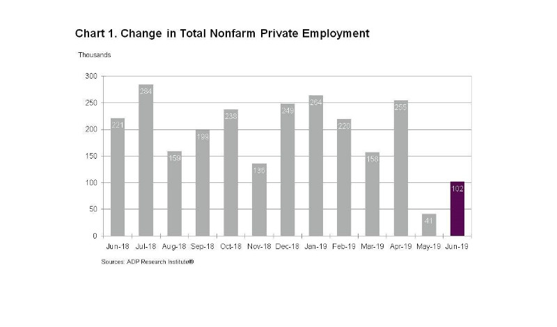 Employment grows in June, but not by large amount: ADP report | ROI-NJ